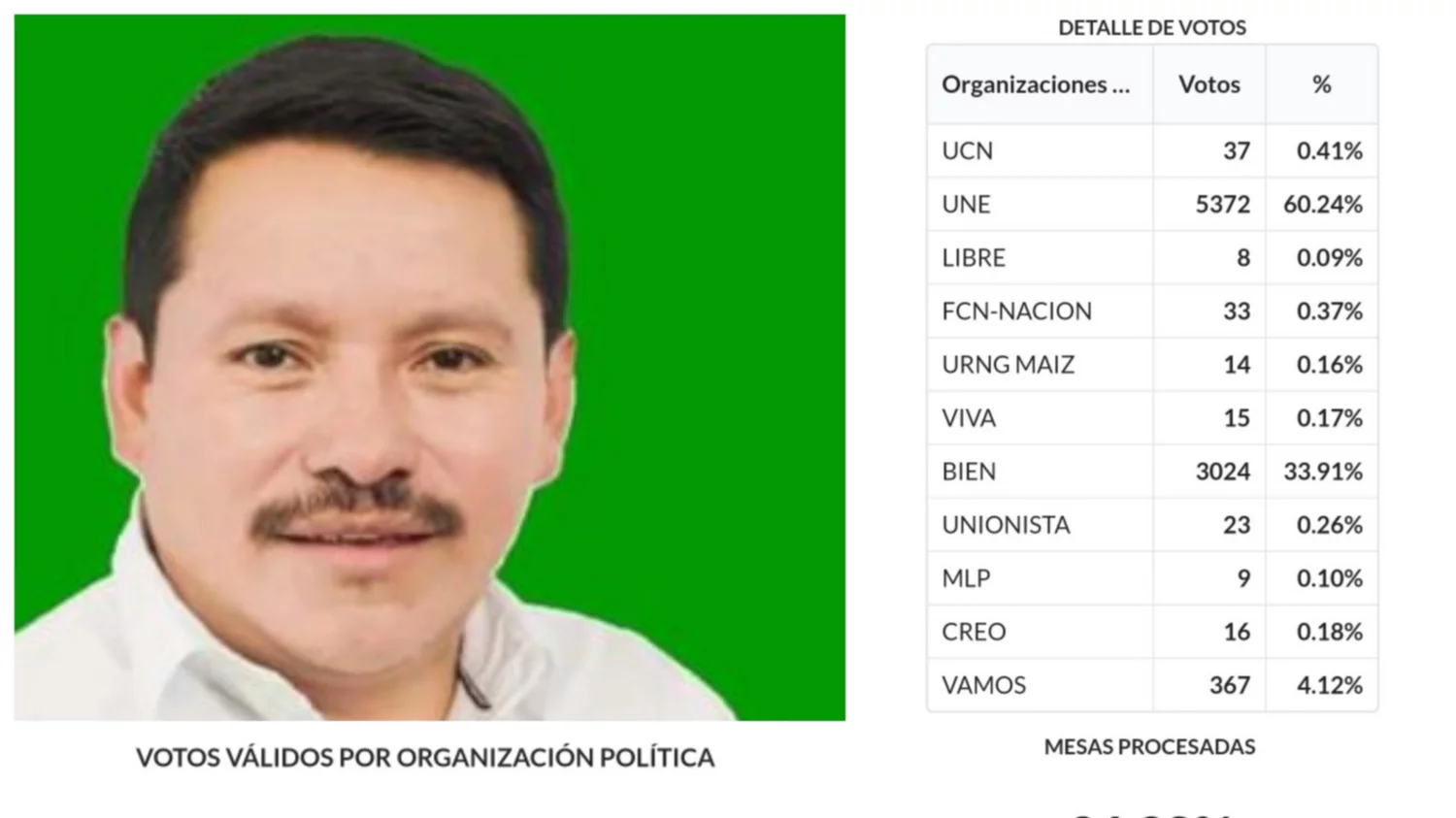 José Eliseo Chávez es electo alcalde de Tajumulco